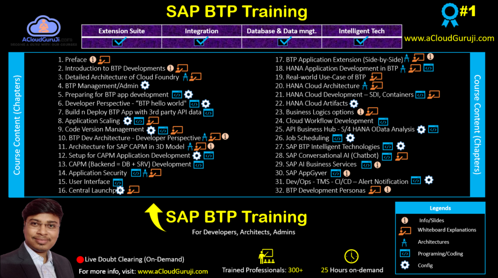 Sap Btp Hands On For Architects And Developers Level 1 Level 2